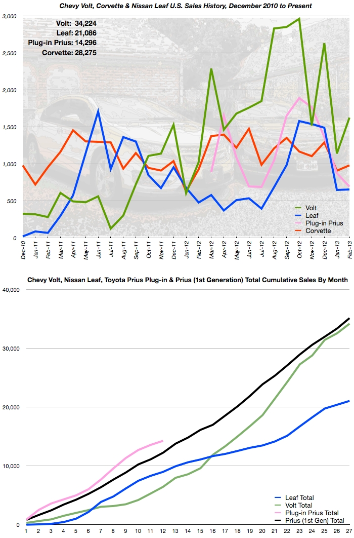 February 2013 sales numbers: Volt, Leaf, Plug-In Prius and Corvette ...