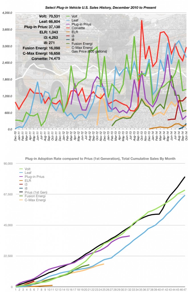 October 2014 sales numbers – The EV-angelist