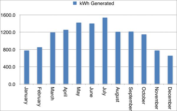 solar generation by month – The EV-angelist