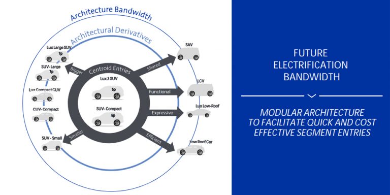 BEV3 architecture – The EV-angelist
